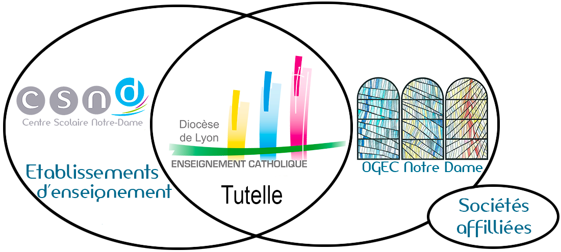 A propos de – OGEC Notre-Dame